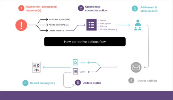 Introducing new corrective actions
